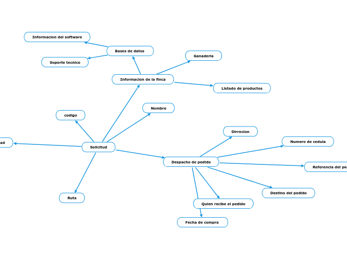 Clasificación de los sistemas - Mind Map